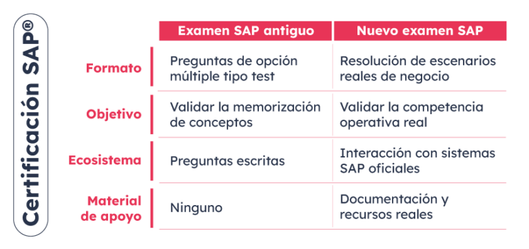 Examen certificación SAP 2026: cómo prepararte con éxito | IFF